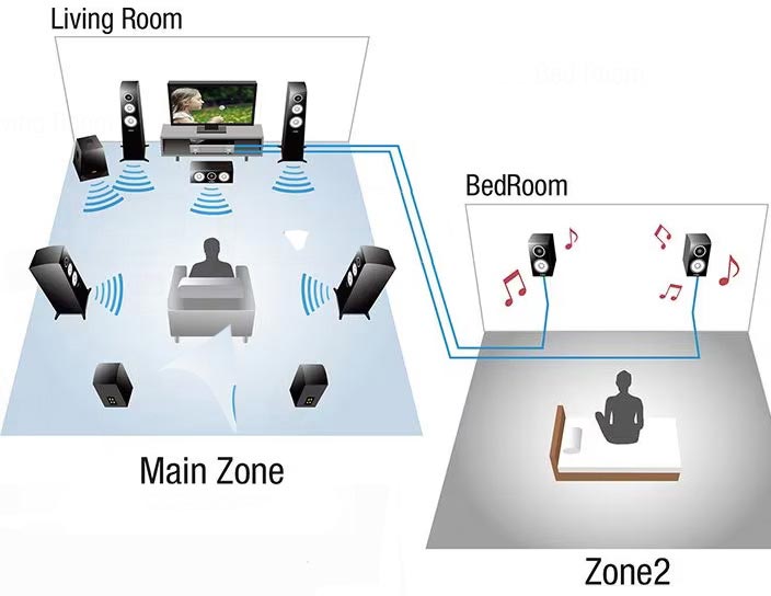Zone 2 Audio in Home Theaters - Setup, Uses, Function, Limitations